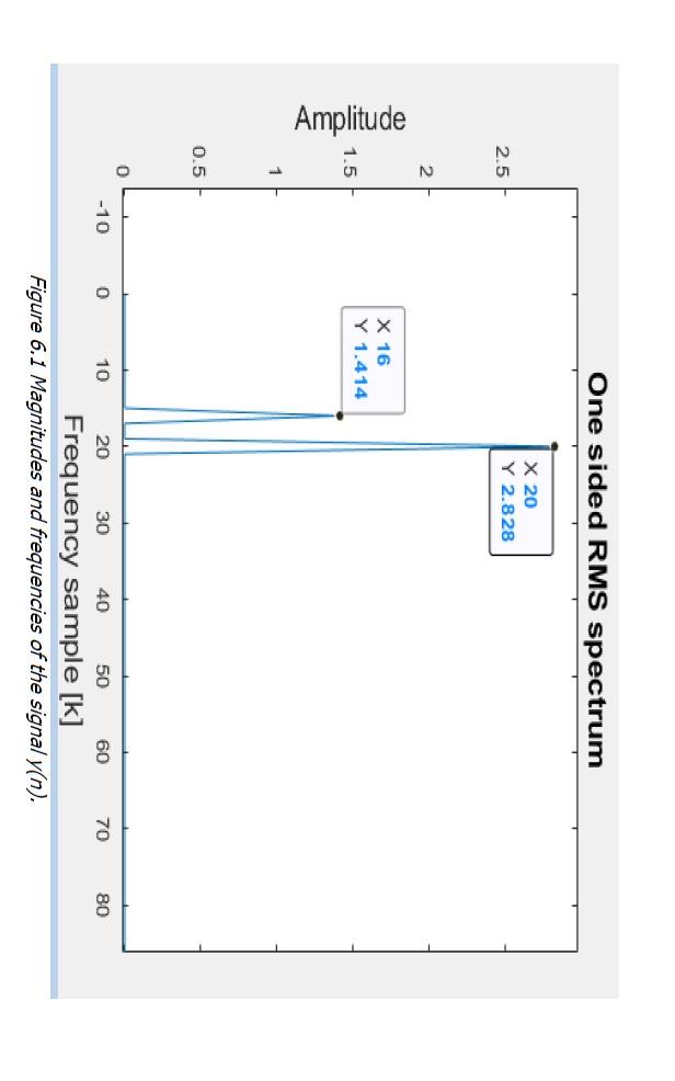 Solved The one sided RMS spectrum of the signal y(n) is | Chegg.com