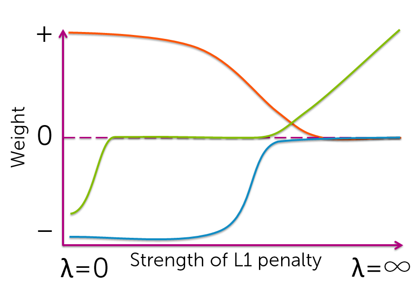 Solved What graph represents the LASSO coefficient | Chegg.com