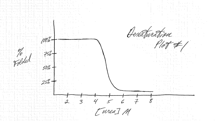 Solved 12. On denaturation plot #1 sketch a second | Chegg.com