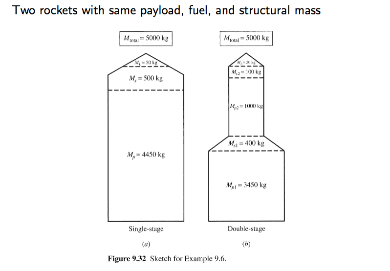 Two rockets with same payload, fuel, and structural | Chegg.com