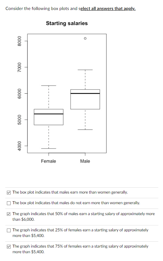 Solved Consider the following box plots and select all | Chegg.com