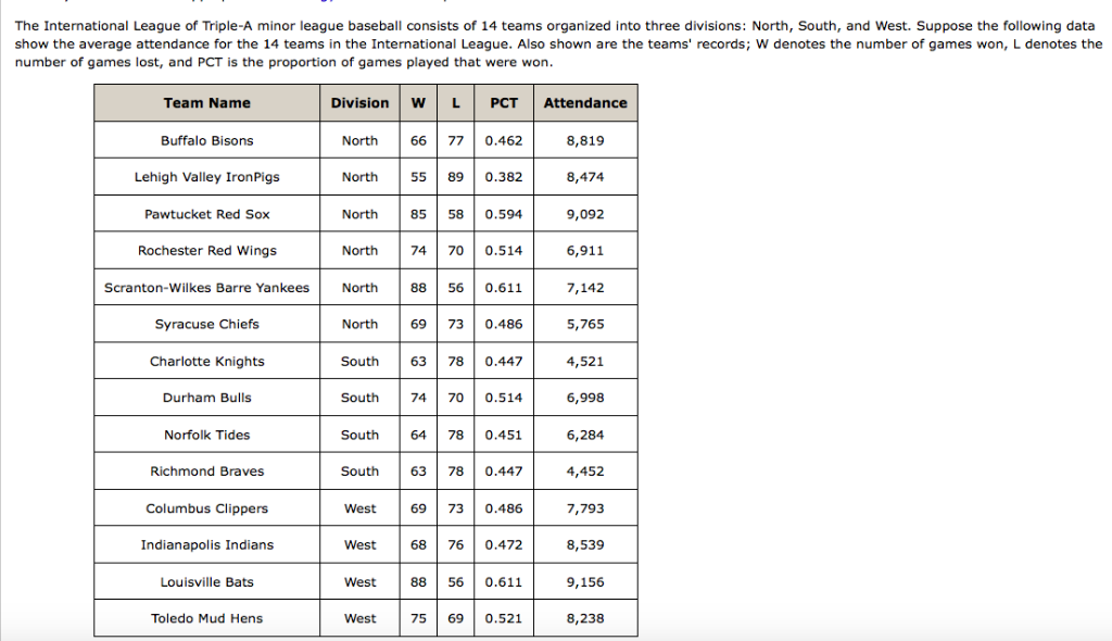 Solved The International League of Triple-A minor league | Chegg.com