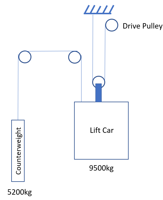 Solved III/I Drive Pulley Lift Car Counterweight 9500kg | Chegg.com