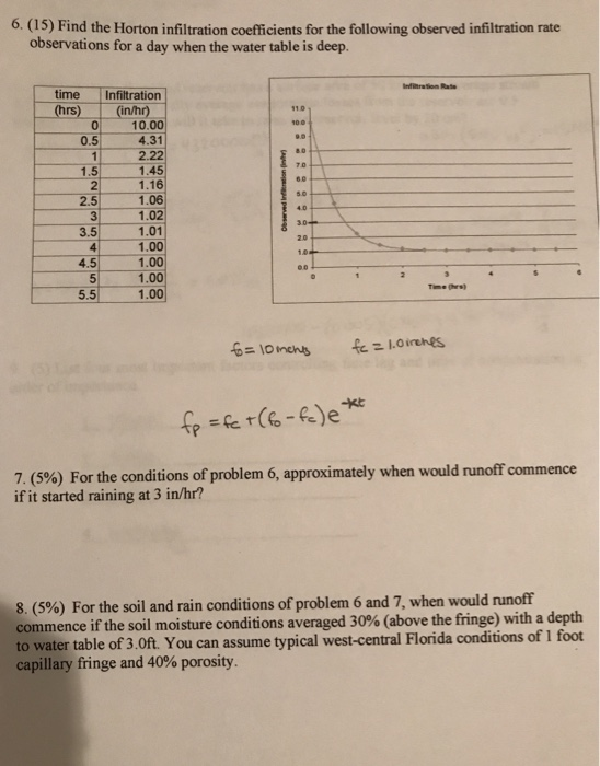 Solved 6. (15) Find the Horton infiltration coefficients for | Chegg.com