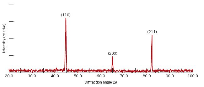 Solved The following XRD has been obtained from a metal | Chegg.com