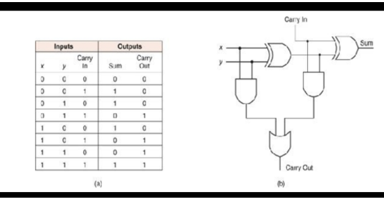 Using Multisim, implement the Full Adder circuit | Chegg.com