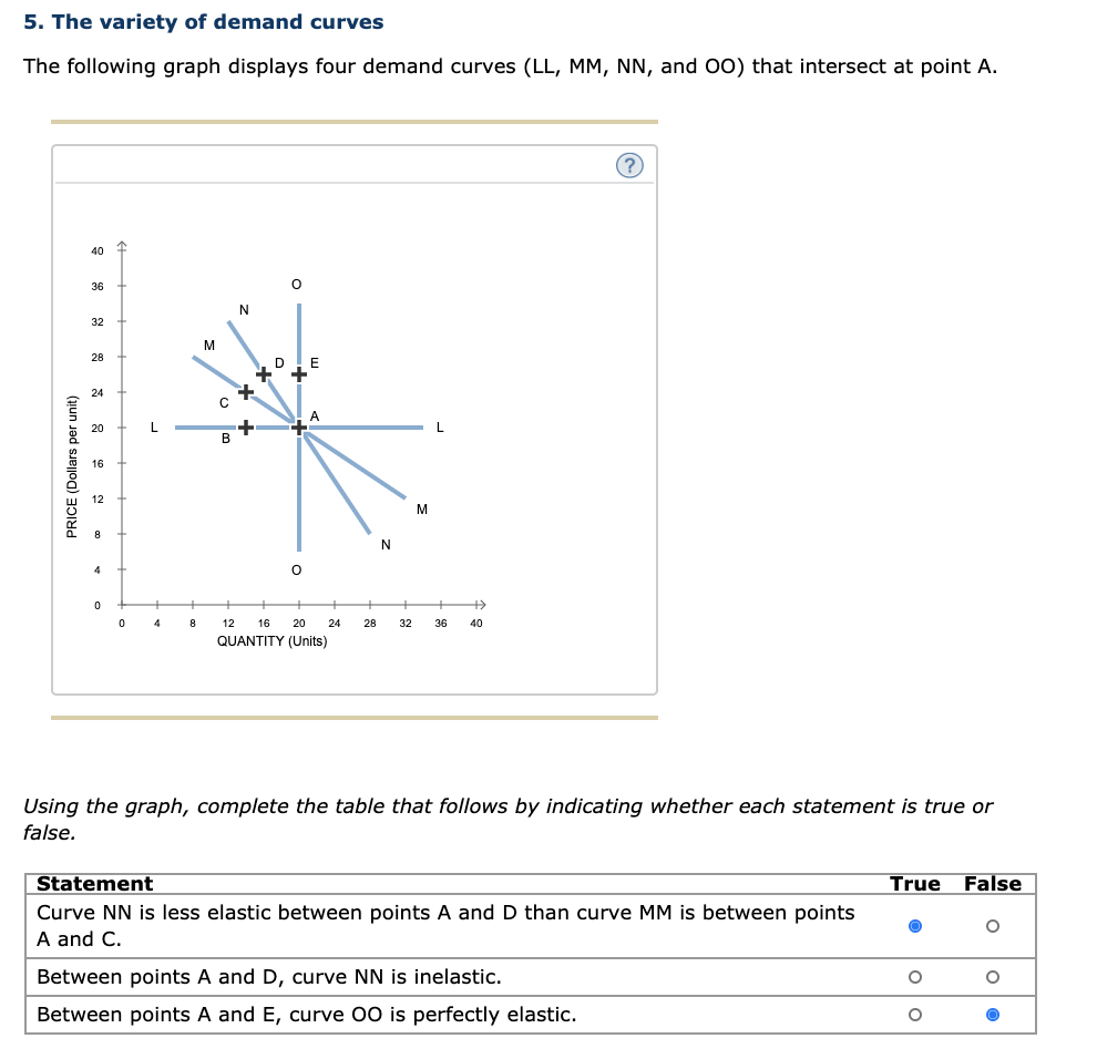 Solved 5. The variety of demand curves The following graph | Chegg.com
