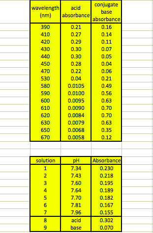 1 Plot the absorbance versus wavelength data for | Chegg.com