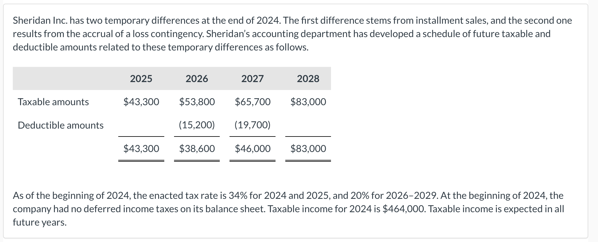 Solved Sheridan Inc. has two temporary differences at the | Chegg.com