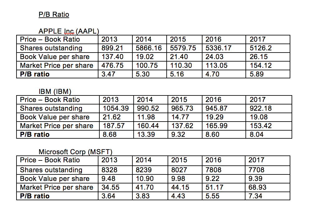 Solved Using the method of comparables, perform a valuation | Chegg.com