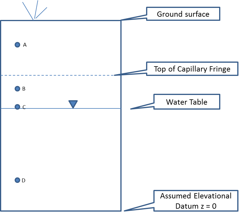 Solved Ground surface A Top of Capillary Fringe B Water | Chegg.com