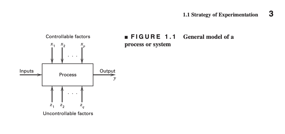 Solved 1.1 Strategy of Experimentation 3 Controllable | Chegg.com