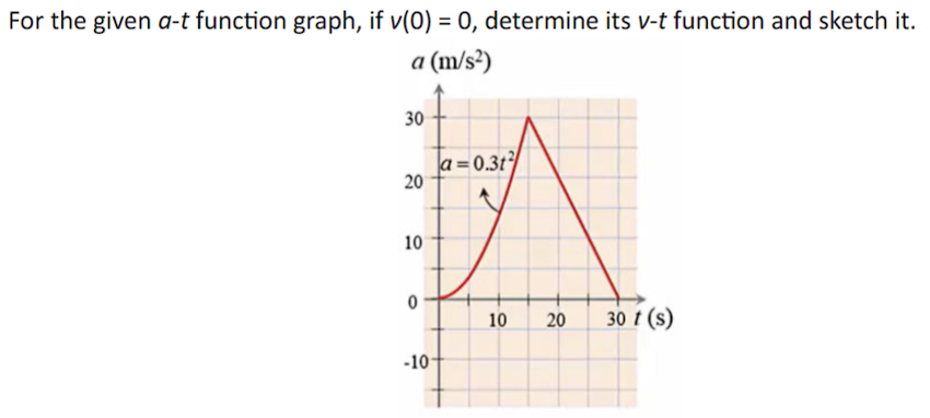 Solved For the given a-t func on graph, if v(0) = 0, | Chegg.com