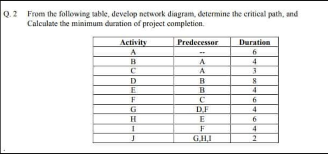 Solved Q.2 From the following table, develop network | Chegg.com