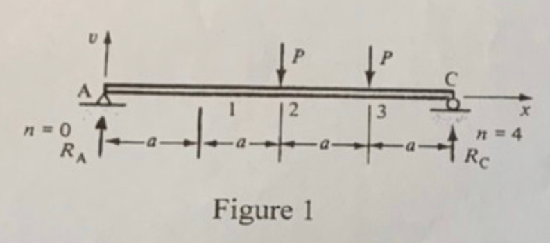 Solved 1 Please Use Finite Difference Method To Determine