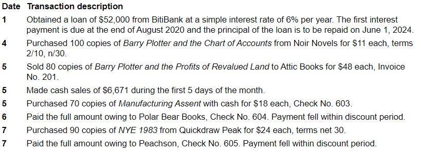 Solved Date Transaction description Obtained a loan of | Chegg.com