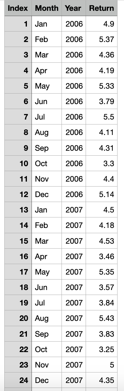 Consider a portion of monthly return data (In %) on | Chegg.com