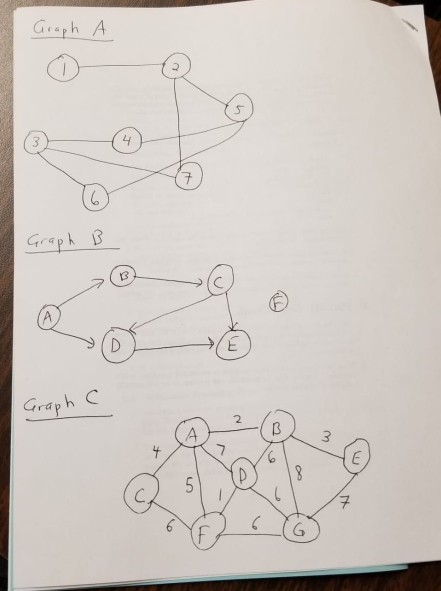 Solved 2.3 Graphs and BFS-DFS 5 points each I. Draw the | Chegg.com