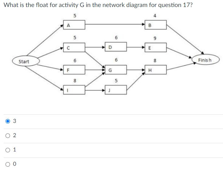Solved What is the float for activity G in the network | Chegg.com
