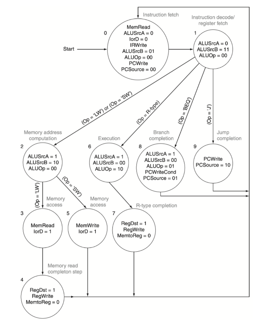 Solved Modify the multi-cycle MIPS processor to implement | Chegg.com