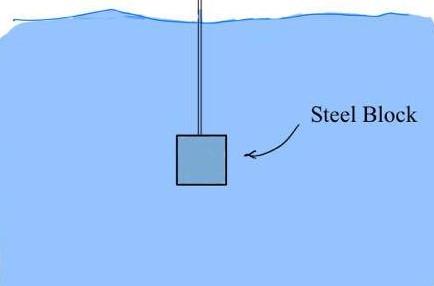 Solved In a physics lab experiment, a piece of steel is | Chegg.com