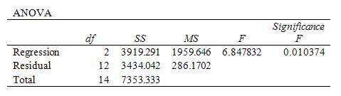 Solved The ANOVA table is reported as below. From the table, | Chegg.com