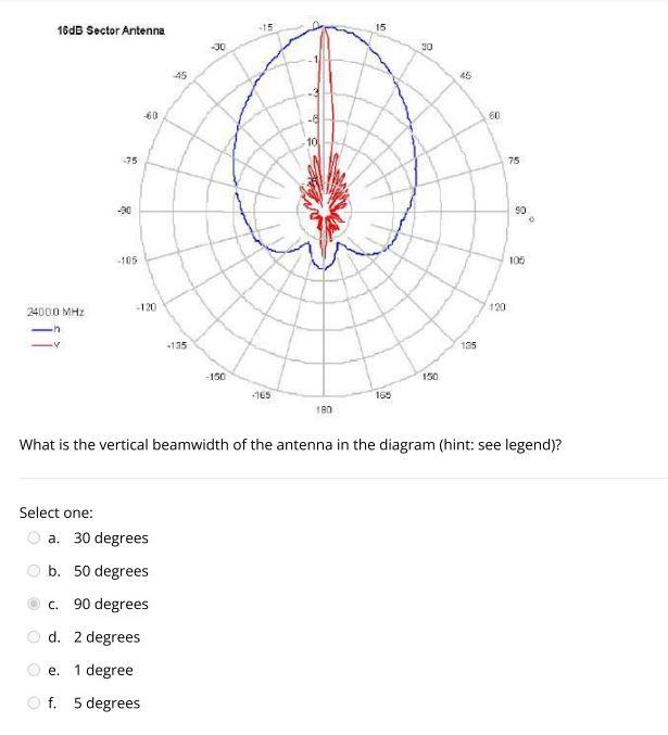 Solved What is the horizontal beamwidth of the antenna in | Chegg.com