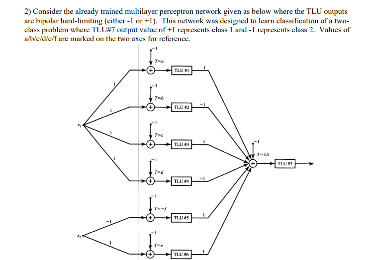 Solved 2) Consider the already trained multilayer perceptron | Chegg.com