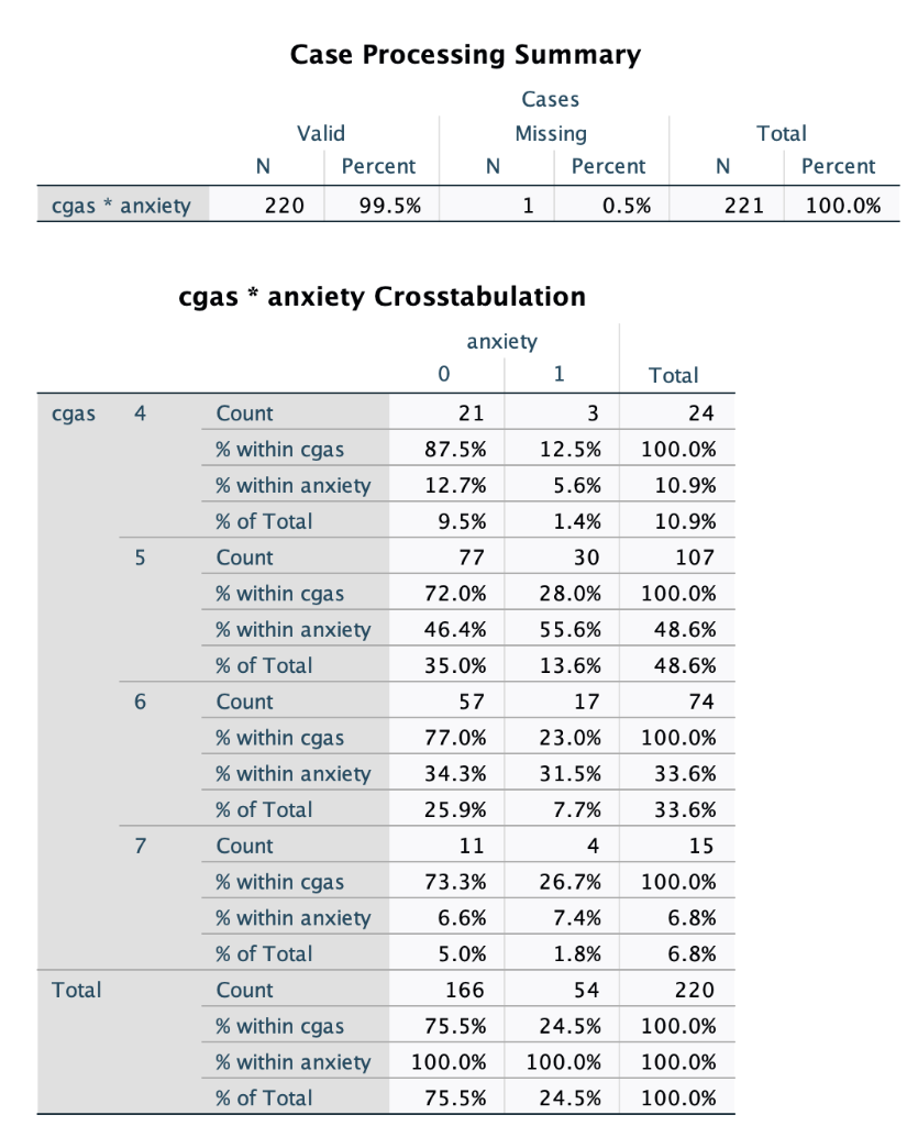 Solved Review below Analysis. The results indicate that 220 | Chegg.com