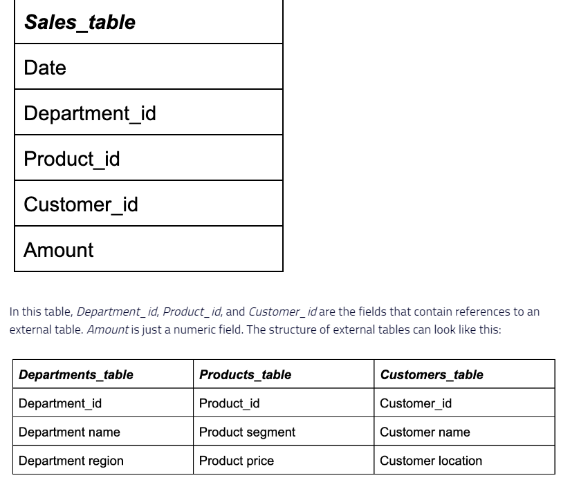 Solved 1. Does this schema represent a data mart or data | Chegg.com