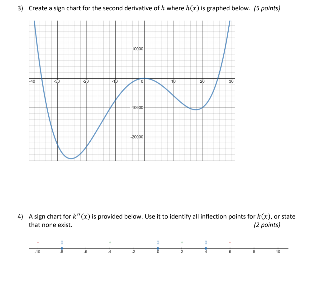 Solved 3) Create a sign chart for the second derivative of h | Chegg.com
