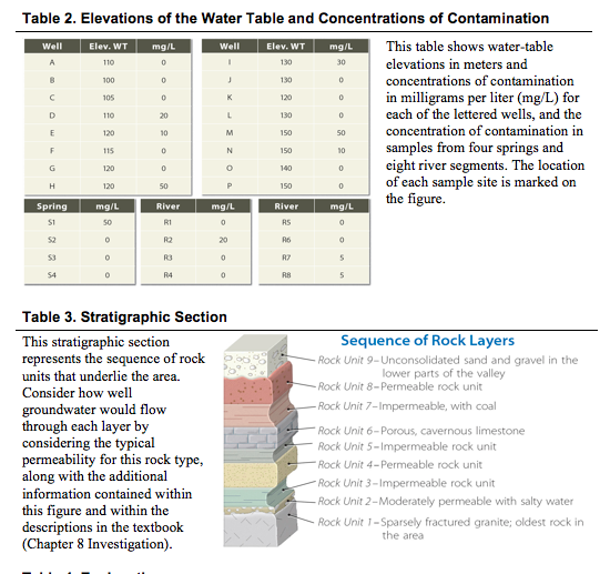 Solved Based on your contours of water-table elevations, | Chegg.com
