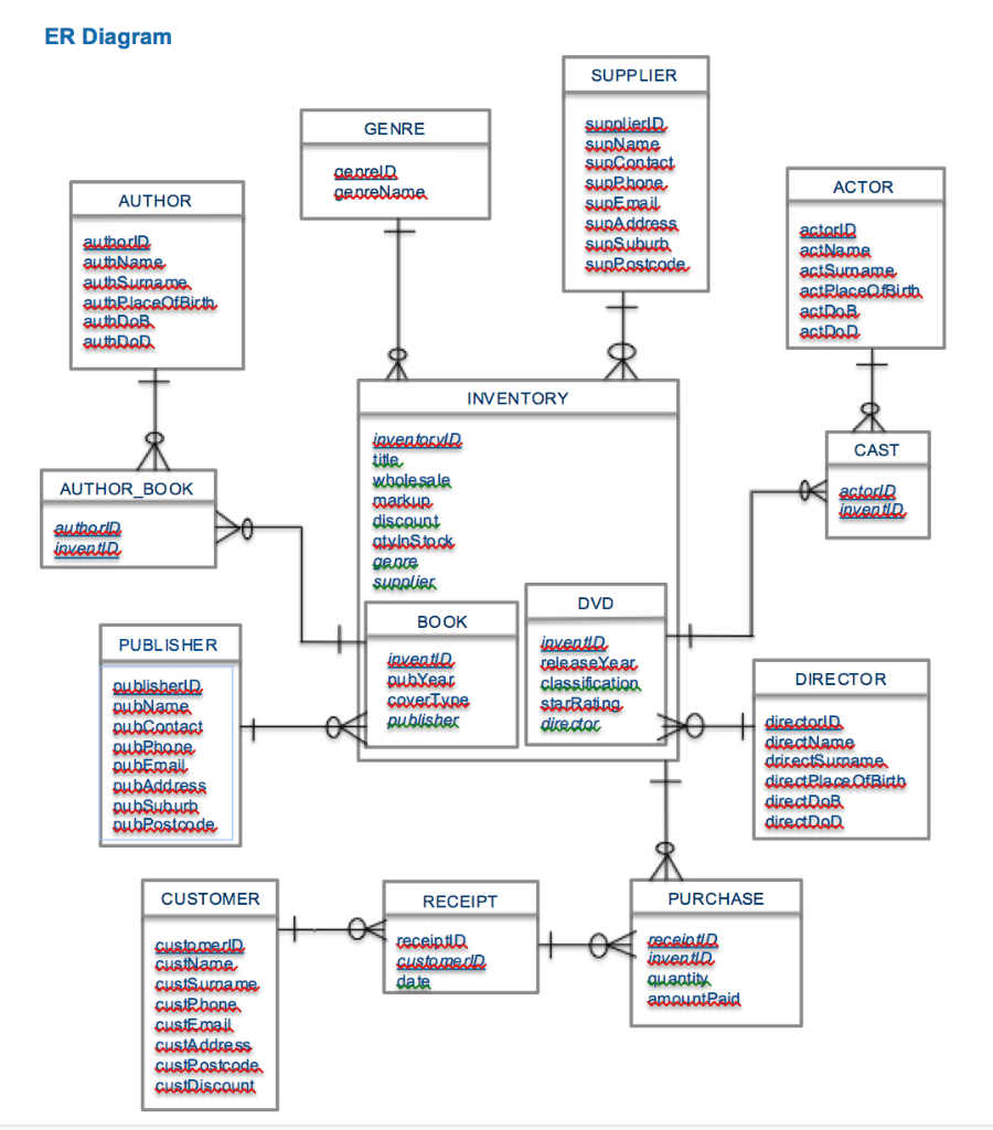Solved Create a Visual Relational Schema (NO CODE NEEDED) | Chegg.com