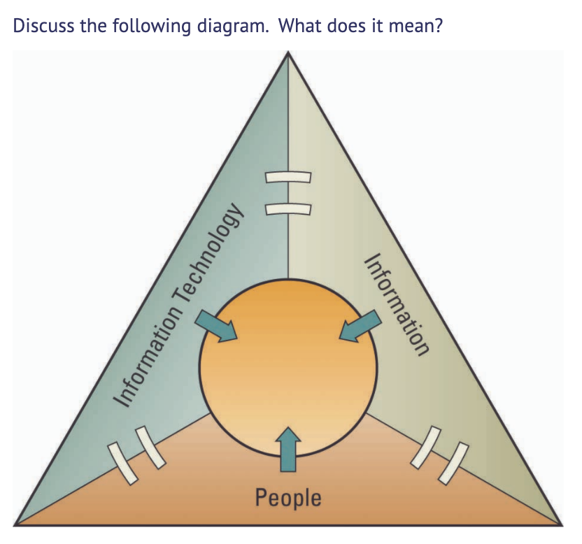Solved Discuss the following diagram. What does it mean? H | Chegg.com