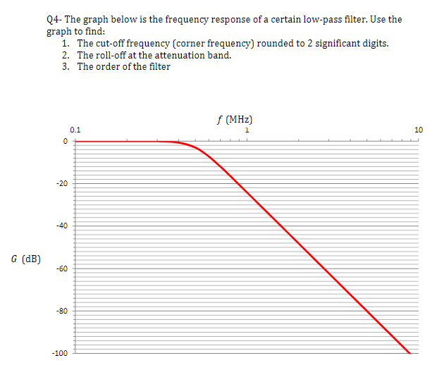 Q4- The graph below is the frequency response of a | Chegg.com