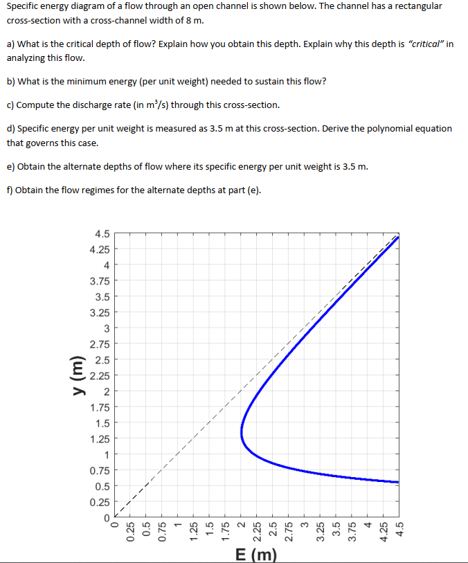 Solved Specific energy diagram of a flow through an open | Chegg.com