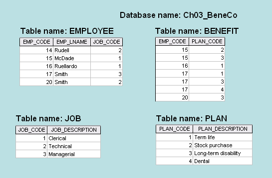 Solved Use the database shown in Figure P3.10 to work on | Chegg.com