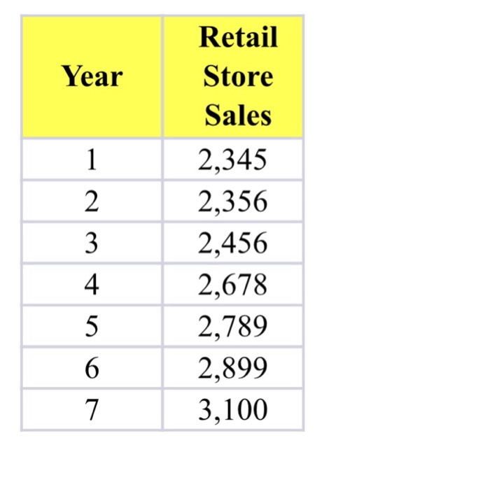 Solved Attached are the data for a retail store sales. | Chegg.com