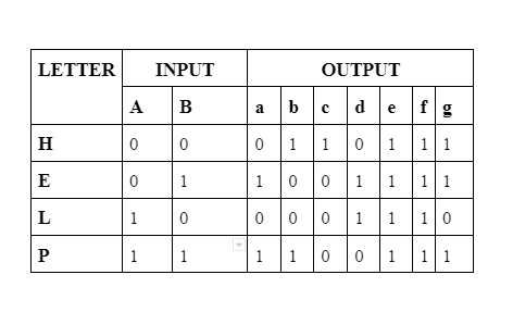 Solved Construct the k-map for the truth table given below. | Chegg.com
