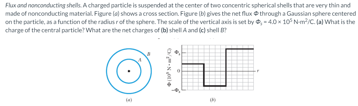 Solved Flux and nonconducting shells. A charged particle is | Chegg.com