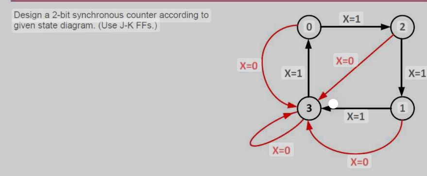 Solved Design a 2-bit synchronous counter according to given | Chegg.com