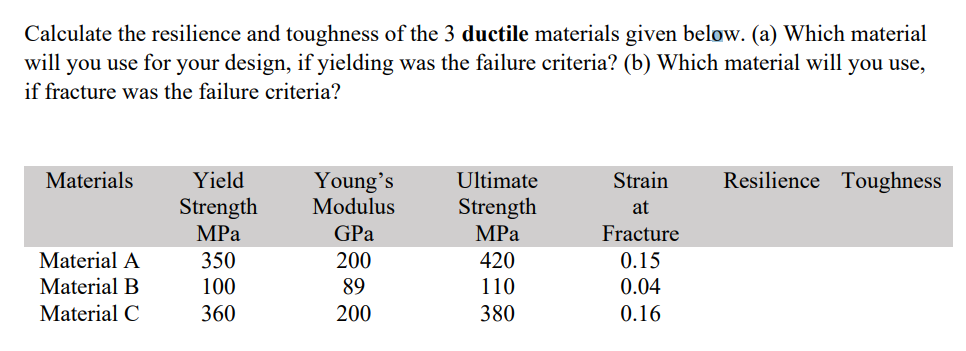 Calculate the resilience and toughness of the 3 | Chegg.com