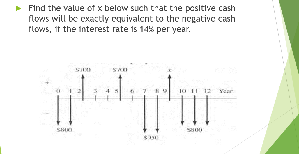 Solved Find the value of x below such that the positive cash | Chegg.com