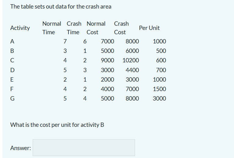 Solved After you have crashed the first three tasks, what | Chegg.com