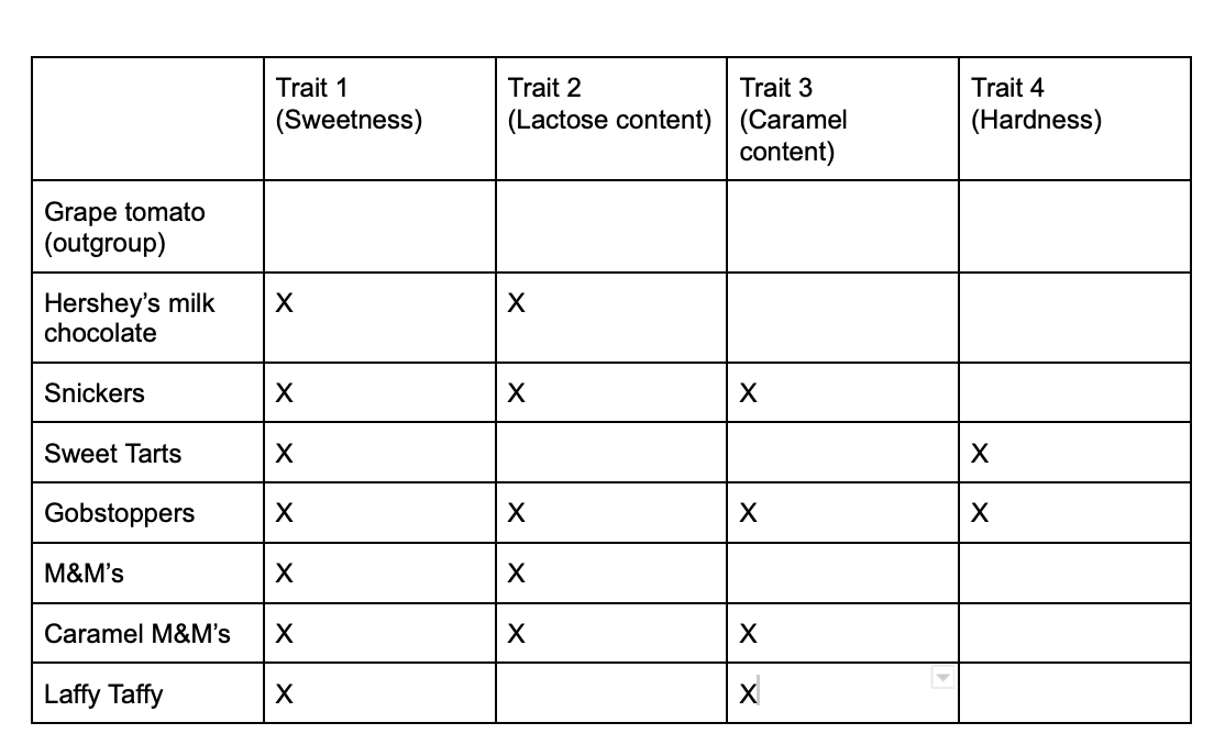 Solved Trait 1 (Sweetness) Trait 2 Trait 3 (Lactose content) | Chegg.com