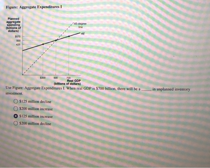 Solved Figure: Aggregate Expenditures I Planned ate , | Chegg.com