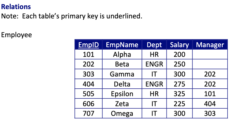 Solved Problem Description Using the schema of the tables on | Chegg.com