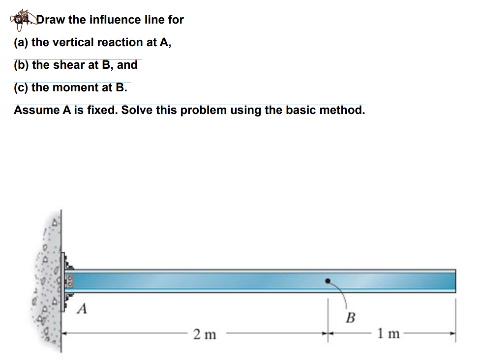 Solved Draw the influence line for(a) ﻿the vertical reaction | Chegg.com