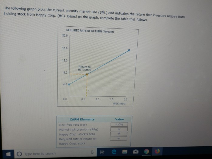 Solved The following graph plots the current security market | Chegg.com