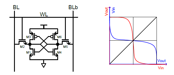 SRAM cell is composed of a latch and NMOS access | Chegg.com